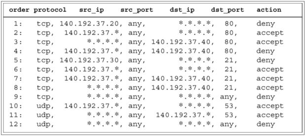 Solved Identify the rules that are conflicted or redundant. | Chegg.com