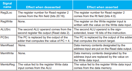 Solved Provide a specific example instruction for each of | Chegg.com
