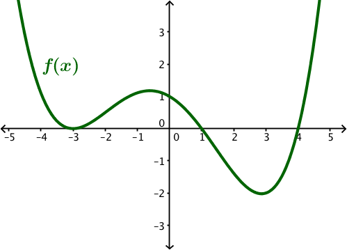 Solved The graph of the polynomial f(x) is given below. If | Chegg.com