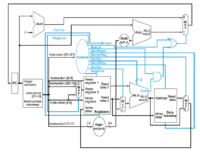 Solved PC 4 Read address Add Instruction [31-0] Instruction | Chegg.com