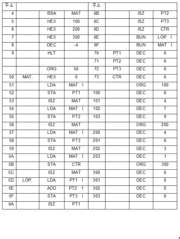 Solved Q. The following program is a subroutine that adds | Chegg.com