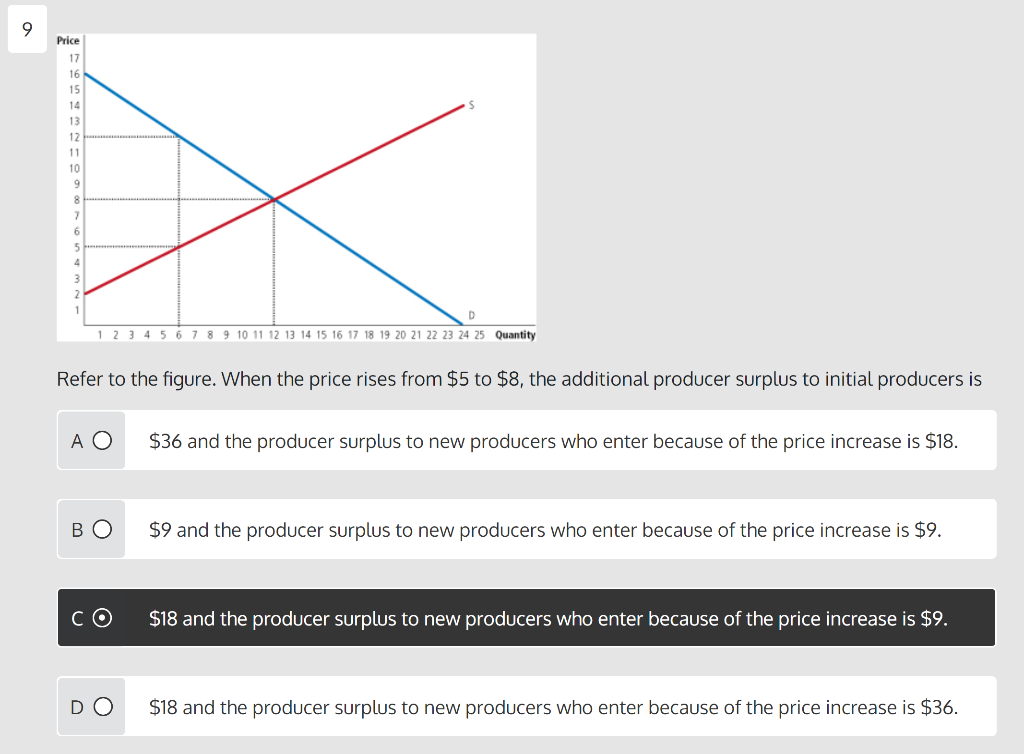 Solved Refer to the figure. When the price rises from $5 to | Chegg.com