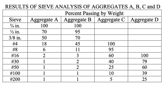 Solved Combine aggregates A,B,C, and D to meet the | Chegg.com
