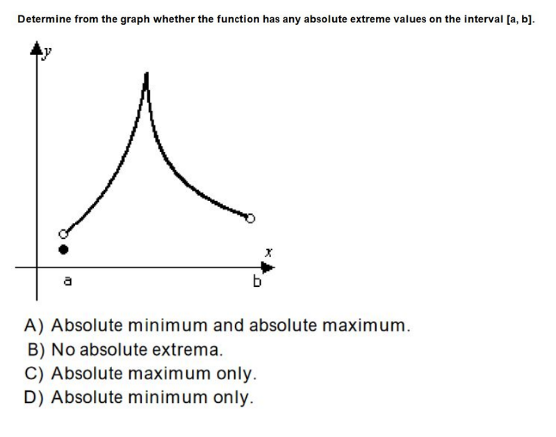 Solved Determine from the graph whether the function has any | Chegg.com