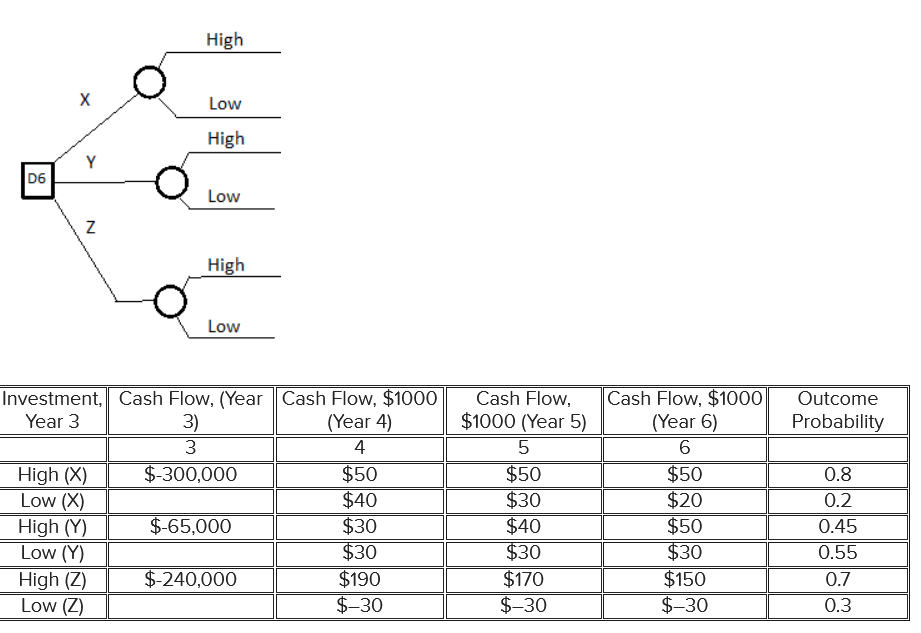 Solved Decision D6, ﻿which has three possible choices (X, | Chegg.com