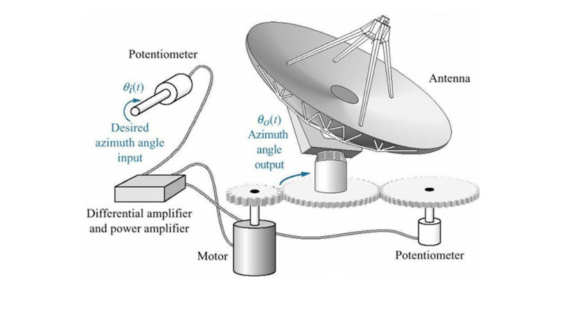 Solved The physical system diagram of a satellite tracking | Chegg.com