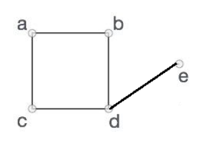 Solved 4. Implement BFS starting from d following the | Chegg.com