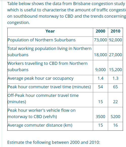 Solved Table below shows the data from Brisbane congestion | Chegg.com