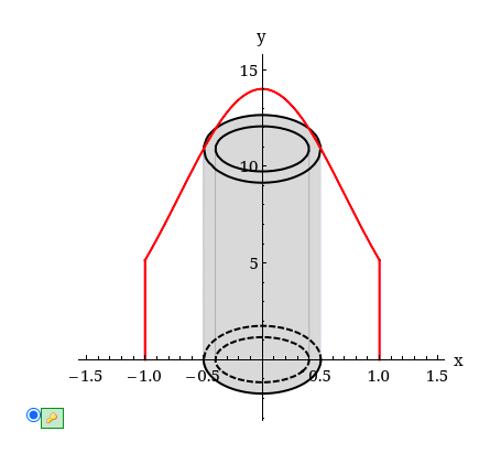 Solved Use the method of cylindrical shells to find the | Chegg.com