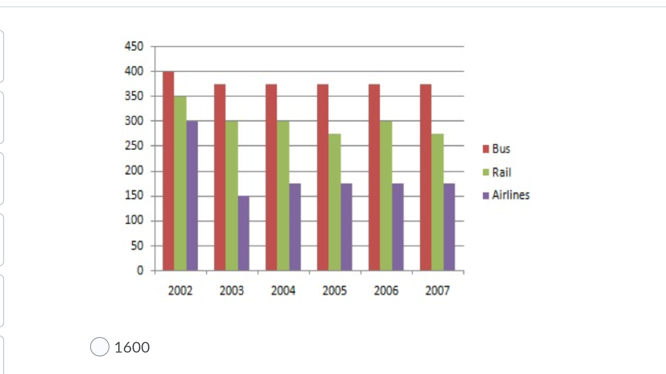 Solved The bar graph below describes the the preferences of | Chegg.com