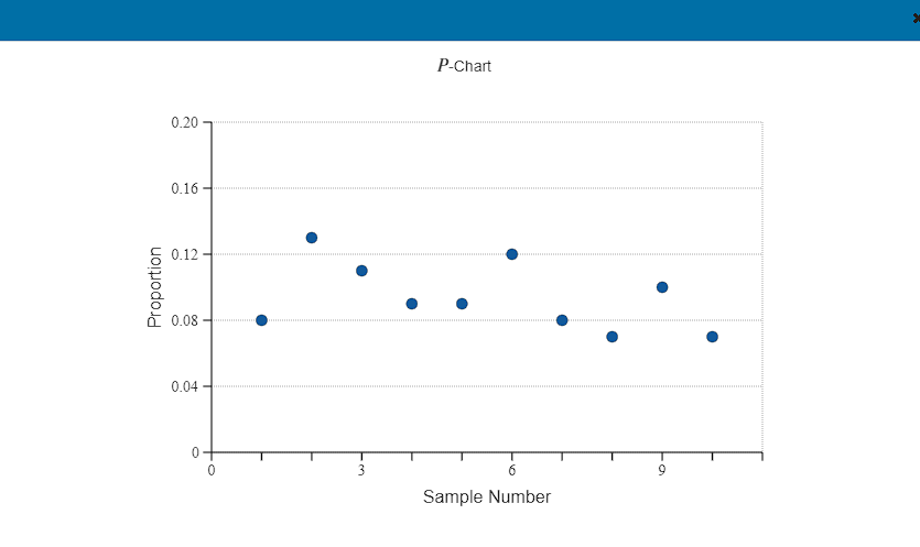 Solved Winston's assembly unit has decided to use a p-Chart | Chegg.com