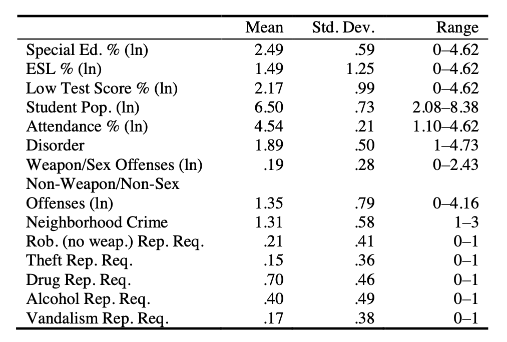 Solved TABLE 1: DESCRIPTIVE STATISTICS Std. Dev. .50 .44 .47 | Chegg.com
