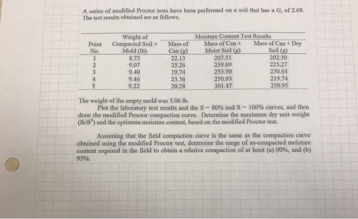 Solved A series of modified Proctor tests have been | Chegg.com