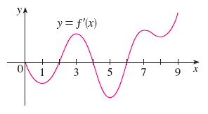 Solved The graph of the first derivative f ' of a function f | Chegg.com