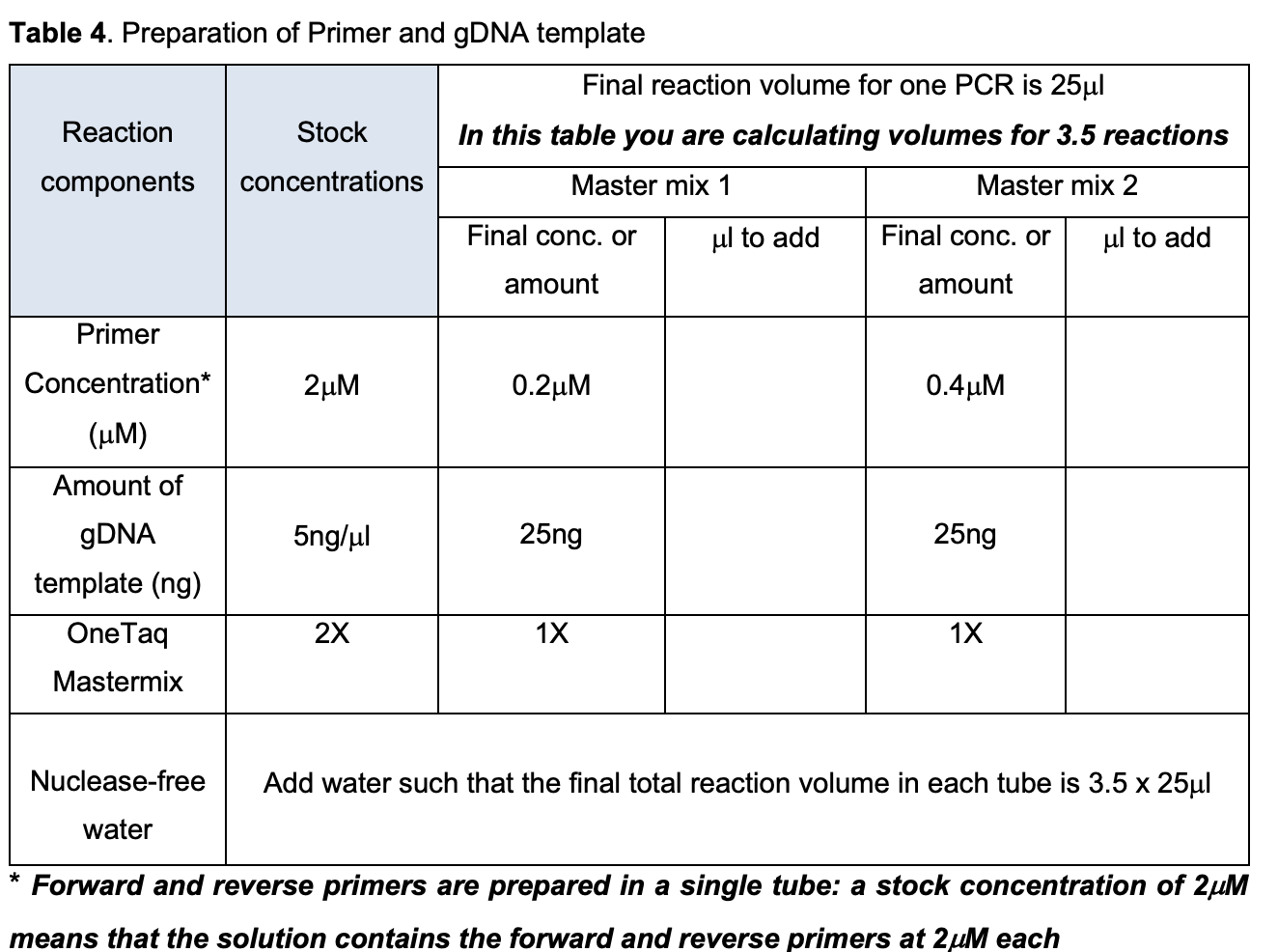 Solved Table 4. Preparation of Primer and gDNA template | Chegg.com