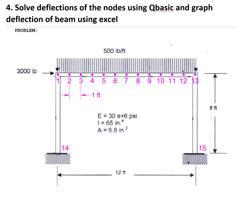 4. Solve deflections of the nodes using Qbasic and | Chegg.com