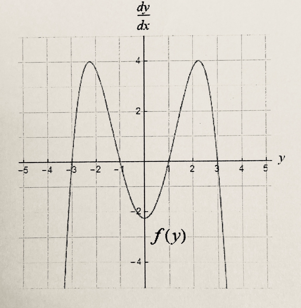 Solved a) Consider the graph of the autonomous ODE ay = f | Chegg.com