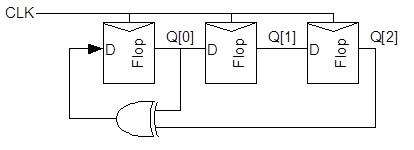 Solved Design a 3-bit pseudo-random sequence generator with | Chegg.com