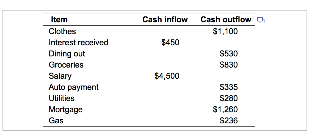 Solved Cash inflow Cash outflow $1,100 $450 $530 $830 Item | Chegg.com