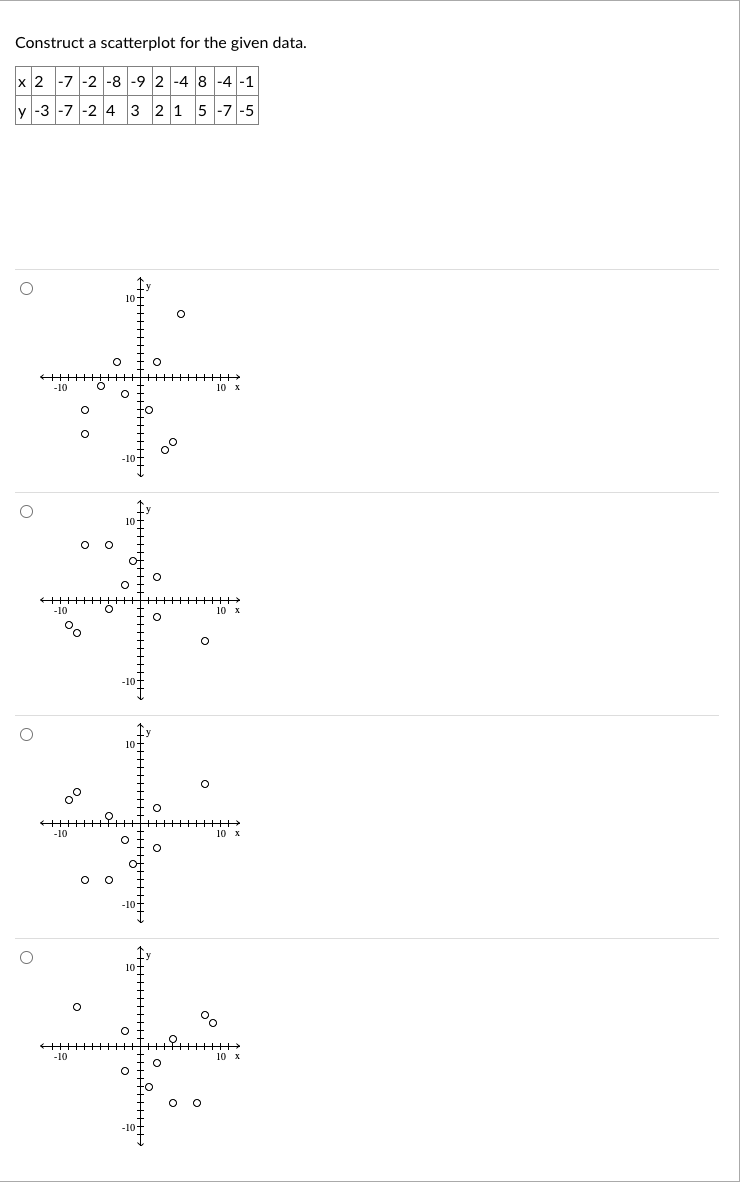 Solved Construct a scatterplot for the given data. | Chegg.com
