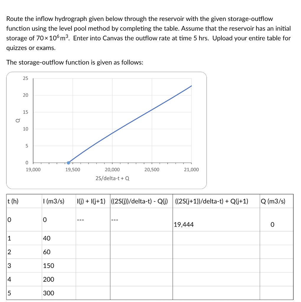 Solved Route the inflow hydrograph given below through the | Chegg.com