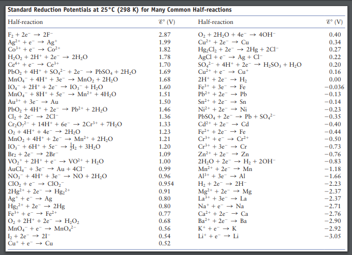 Solved Use the Standard Reduction Potentials table to pick a | Chegg.com