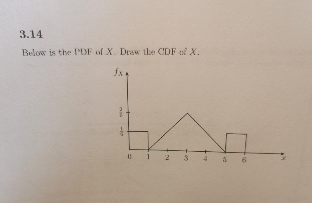 Solved Below is the PDF of X. Draw the CDF of X. | Chegg.com