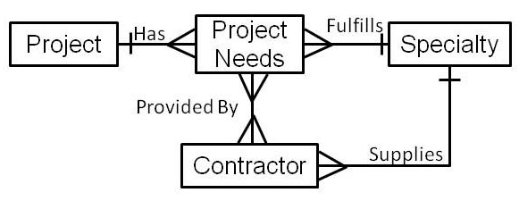 Solved Translate the ER diagram into relational tables that | Chegg.com