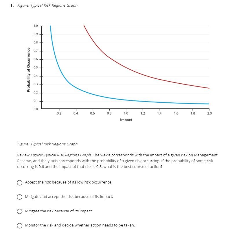 Solved 1. Figure: Typical Risk Regions Graph 1.0 0.9+ 0.8 + | Chegg.com