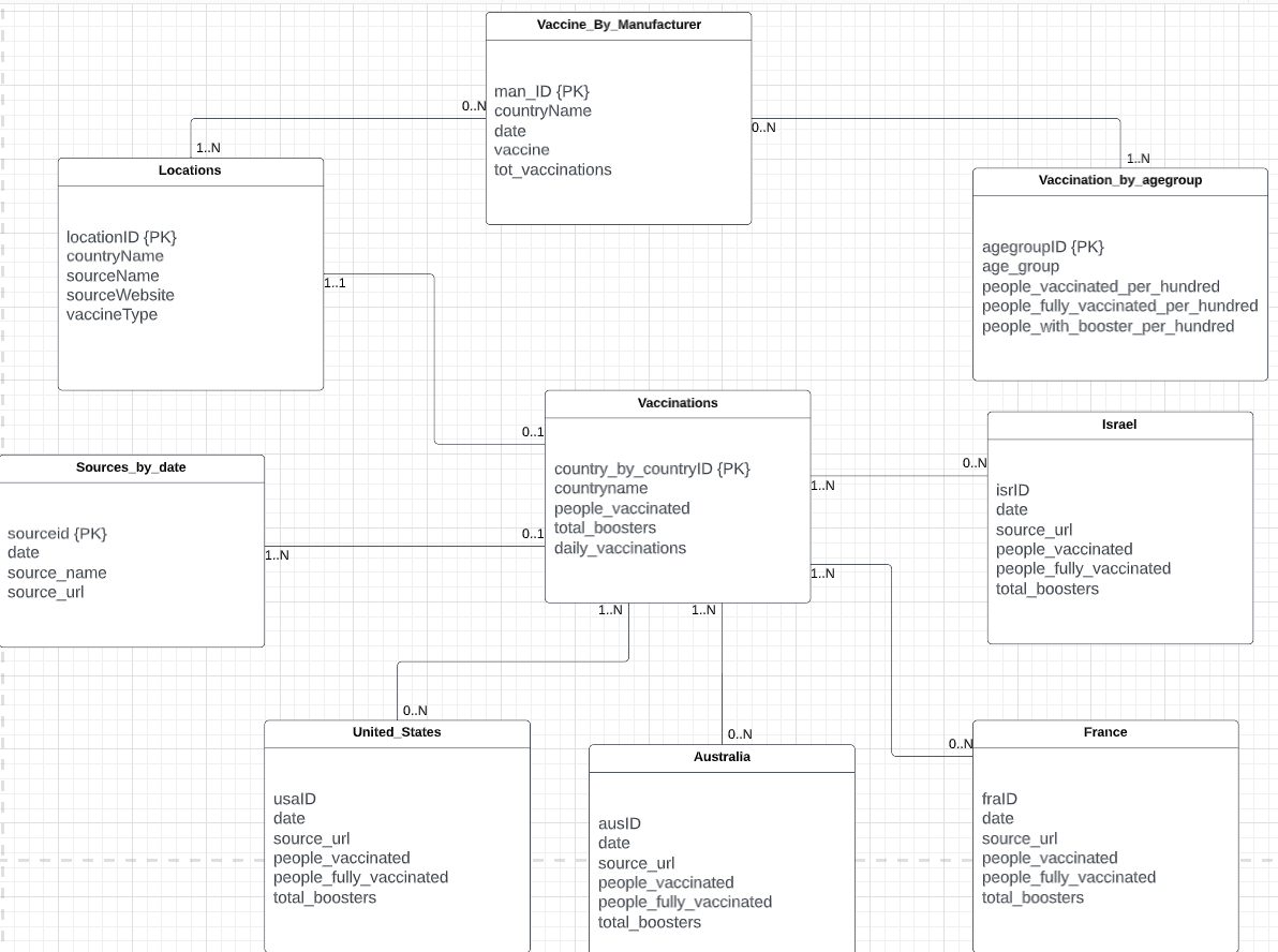 Solved could I please get a FULL schema for this ERD? please | Chegg.com