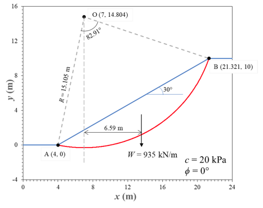 Solved A 30° slope has a height of 10 m as shown in the | Chegg.com