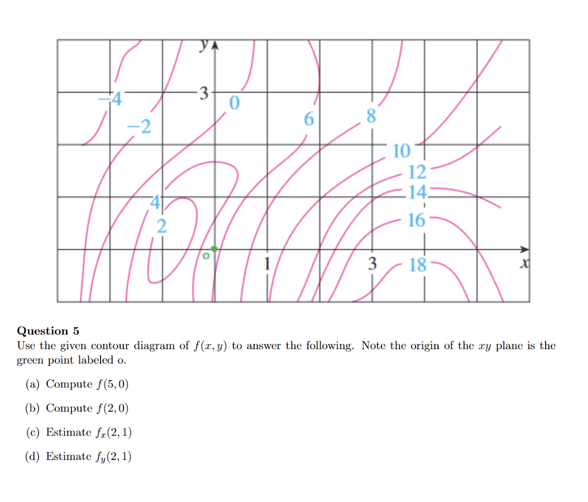 Solved Question 5Use the given contour diagram of f(x,y) ﻿to | Chegg.com