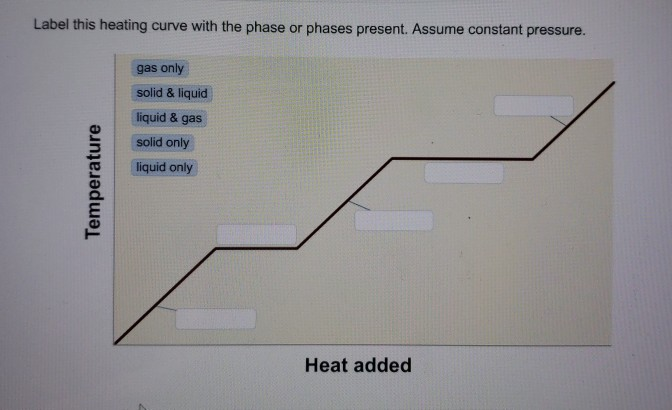 Solved Label this heating curve with the phase or phases | Chegg.com
