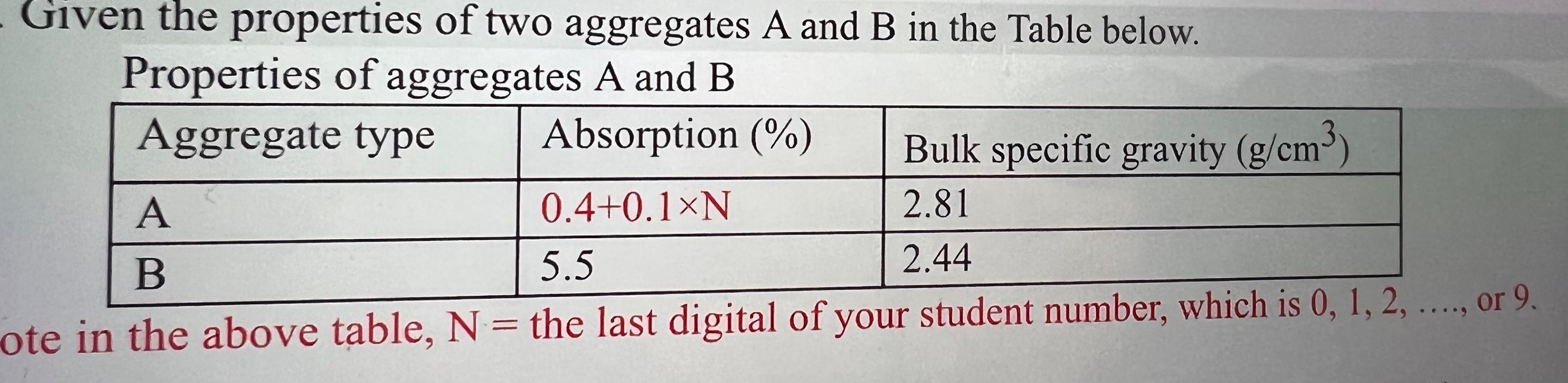 Solved determine the absorption of an aggregate blend with | Chegg.com