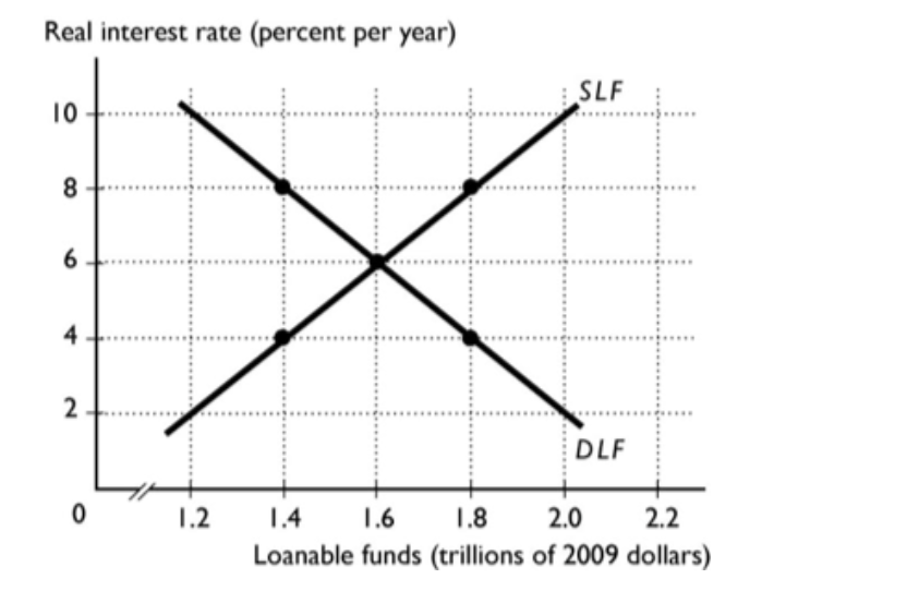 Real interest rate (percent per year)Show on a graph | Chegg.com