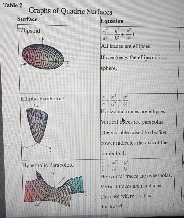 Solved 26. a. Find and identify the traces of the quadric | Chegg.com