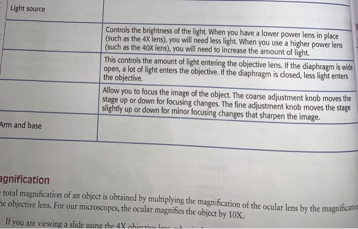 Light source Controls the brightness of the light. | Chegg.com