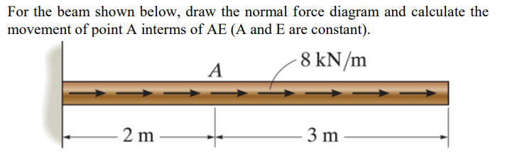 Solved For the beam shown below, draw the normal force | Chegg.com
