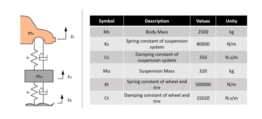 Solved Problem 4 (1p): A quarter-car model can be simplified | Chegg.com