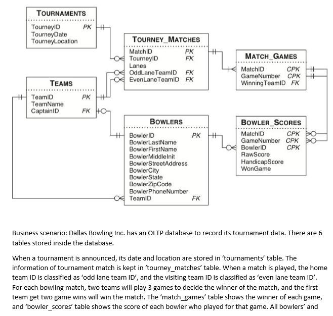 Solved Business scenario: Dallas Bowling Inc. has an OLTP | Chegg.com