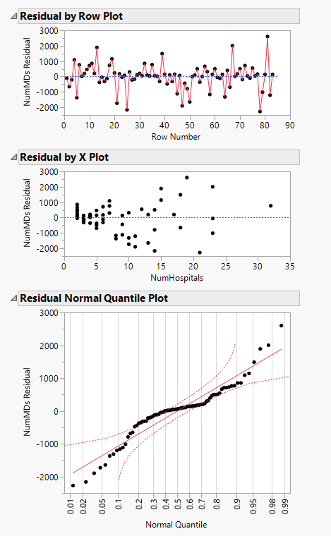 Solved Using the plot residuals, make some comments on the | Chegg.com