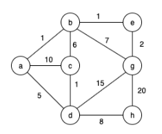 Solved Please illustrate the execution of Dijkstra's | Chegg.com