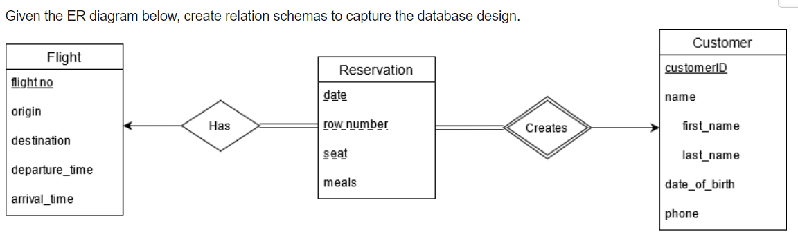 Solved Given the ER diagram below, create relation schemas | Chegg.com