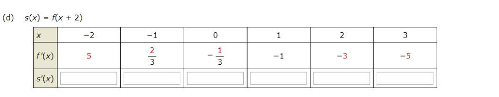 Solved The table shows some values of the derivative of an | Chegg.com