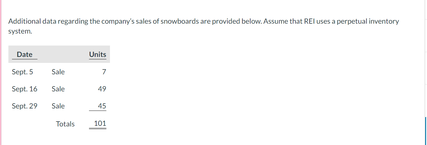 Solved Additional data regarding the company's sales of | Chegg.com