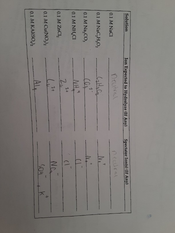 Solved Solution Ion Expected to Hydrolyze (If Any) Spectator | Chegg.com