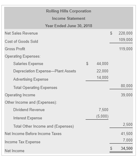 Solved The income statement and additional data of Rolling | Chegg.com
