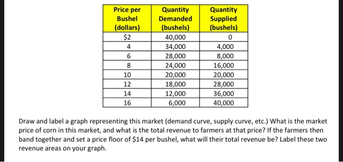 Solved Price per Quantity Quantity Supplied bushels) Bushel | Chegg.com