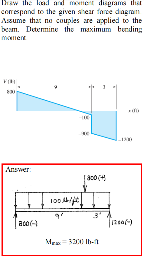 Solved Draw the load and moment diagrams that correspond to | Chegg.com