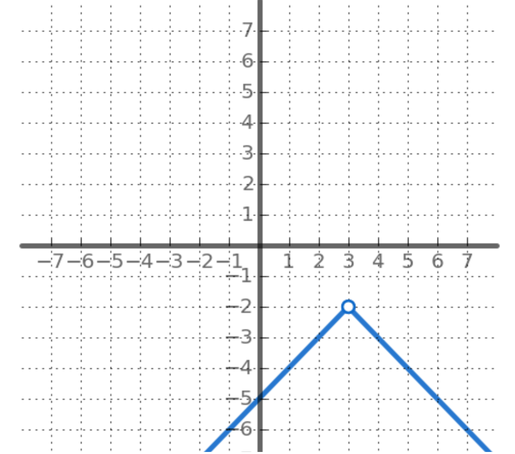 Solved The graph of f(x) is given below. Select each true | Chegg.com
